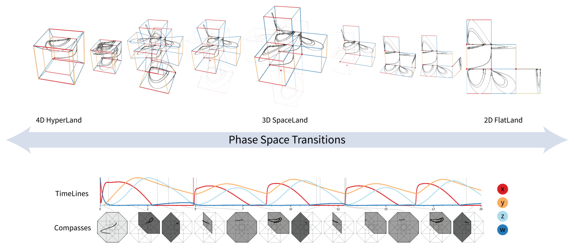 ManyLands: A Journey Across 4D Phase Space of Trajectories