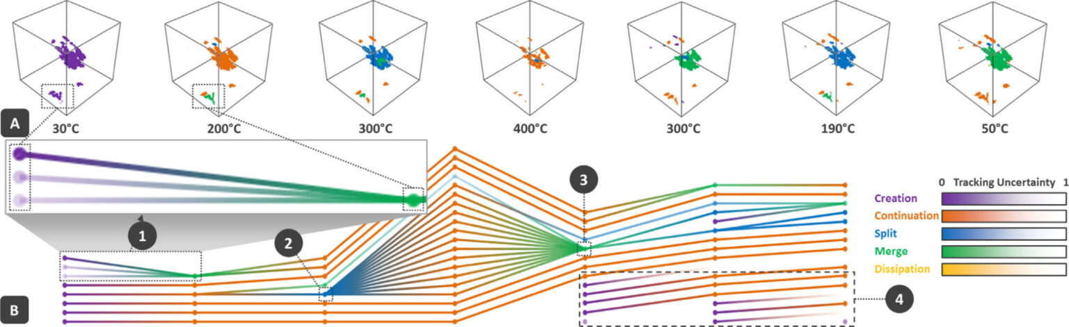Fuzzy Feature Tracking: Visual Analysis of Industrial 4D-XCT Data